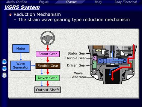 Ppt Vgrs Variable Gear Ratio Steering System Powerpoint