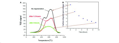 Tpo Characterization Of Spent Catalyst After Decoking At 150 • C