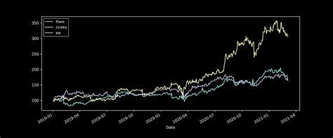 How To Get Started With Stock Performance Analysis In Python By