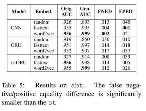 Reducing Gender Bias In Automatic Abusive Language Detection