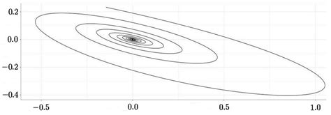 Projection Of A Trajectory Of System 1 Contracting To An Equilibrium Download Scientific