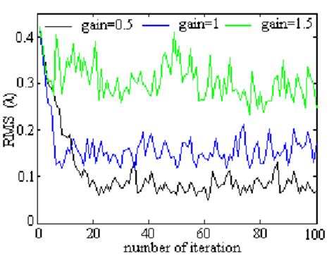 plot of the rms with the number of iteration calibration amplitude is