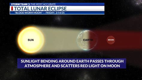 What To Know About Fridays Lunar Eclipse In Ohio And When To Watch It
