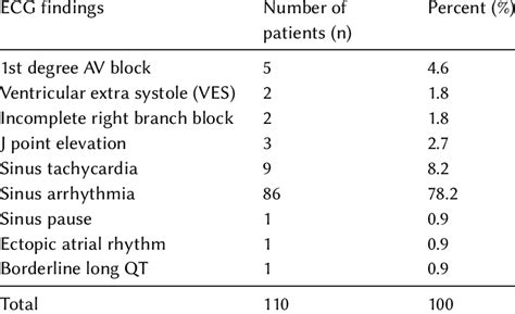 Pediatric Conduction And Rhythm Disorders De Tected Through Ecg And 24 Download Scientific