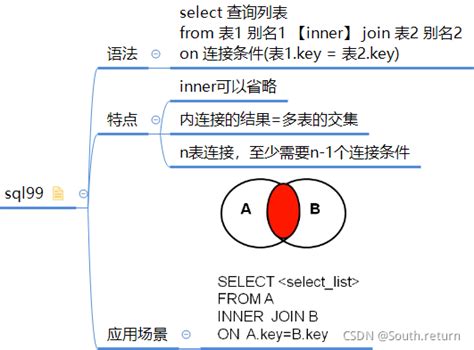 数据库介绍、sql介绍—数据查询语言dqlsql数据查询包含什么 Csdn博客 数据库介绍、sql介绍—数据查询语言dqlsql数据查询包含什么 Csdn博客