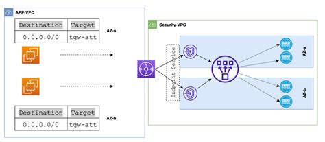 Aws Gateway Load Balancer Gwlb With Palo Alto Firewalls
