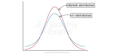The T Distribution College Board Ap® Statistics Revision Notes 2020