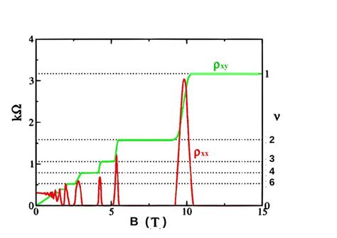 Integral Quantum Hall Effect Download Scientific Diagram