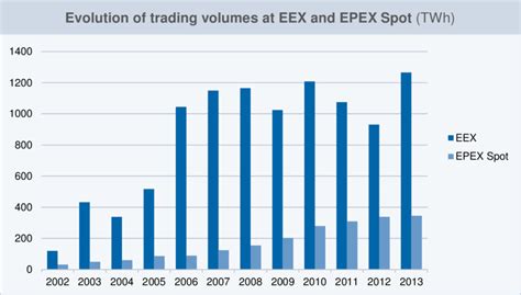 Evolution Of Volumes In Derivative Trading At Eex And In Spot Trading