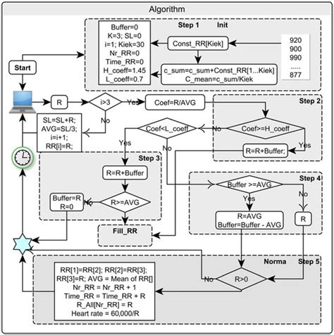 a novel adaptive noise elimination algorithm in long rr interval
