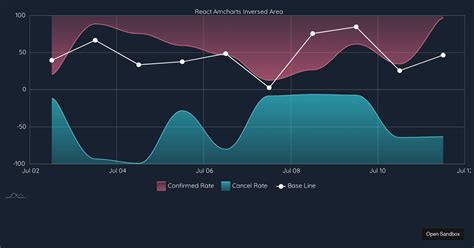 React Amcharts Inversed Area Codesandbox