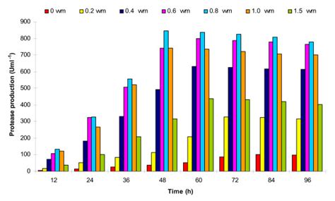 Effect Of Different Aeration Rates 0 1 5 Vvm At Constant Agitation