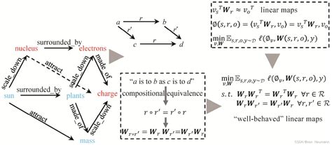 知识图谱从入门到应用——知识图谱推理：基于表示学习的知识图谱推理 嵌入学习 Csdn博客