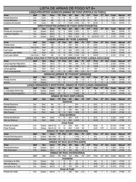 Gurps Armas De Fogo Nt8 Pdf Military Technology Defense Policy