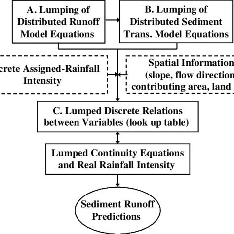 schematic diagram of sediment runoff simulation with a lumped sediment