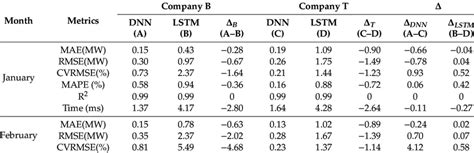 Comparison Of The Dnn And Lstm Performances For Medium Term Electric