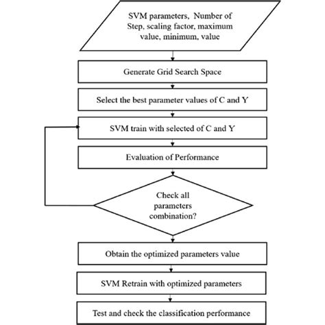 Working Of Grid Search Svm Classifier Download Scientific Diagram