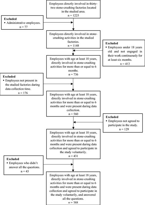 flowchart illustrating sample selection procedure download scientific