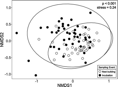 cloacal bacterial beta diversity nonmetric multidimensional scaling