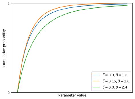 Shapes Of Gpds Under Different Values Of ξ And β Download Scientific