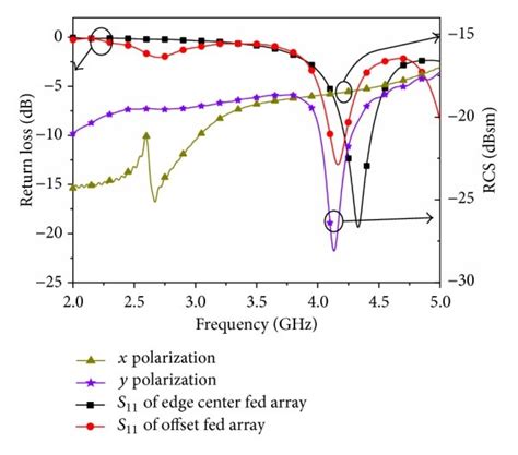 Comparison Of Monostatic Rcs And S11 Of The Two Antennas From Figure 7 Download Scientific