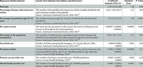 Coefficient Estimates Standard Errors And P Values From Multivariable Download Scientific