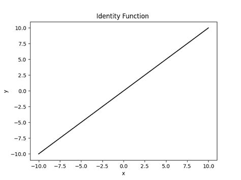 Relu Vs Leakyrelu Vs Prelu Baeldung On Computer Science