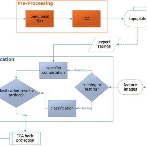 pdf eeg artifact elimination by extraction of ica component features