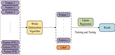 Msfss A Whale Optimization Based Multiple Sampling Feature Selection Stacking Ensemble