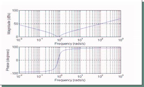 33a Bode Plots Of A Pid Controller Download Scientific Diagram