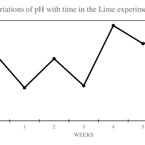 Variations Of Ph With Time In The Lime Experiment Download Scientific