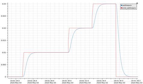 基于二阶滤波方法的遥控信号平滑处理二阶滞后滤波算法 Csdn博客