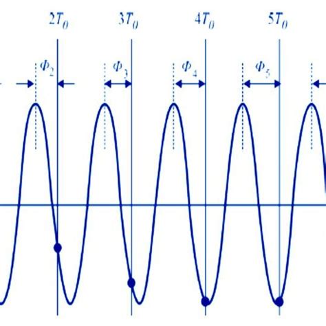 4 Sinusoid With A Frequency Ffo Observed At Instants That Are