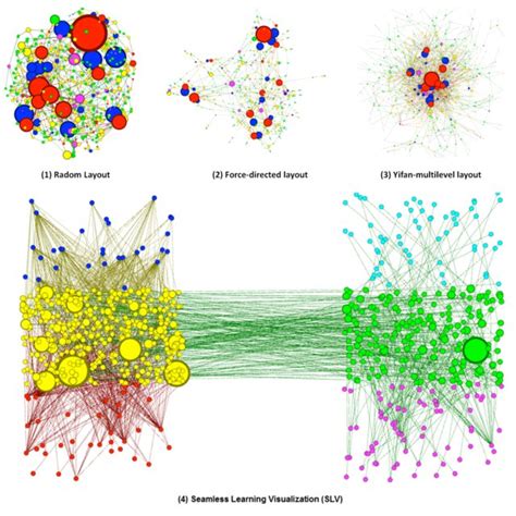 The Types Of Network Graph Random Layout Force Directed Layout