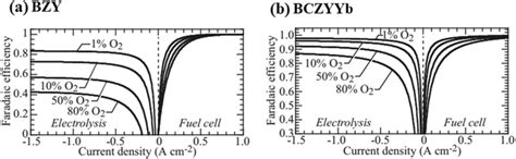 Faradic Efficiency Of Proton‐conducting Cells In The Fuel Cell And