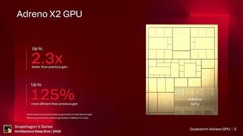 Qualcomm Says Adreno X2 Outperforms Intel And Amd Igpus As Windows Game Support Reaches 90