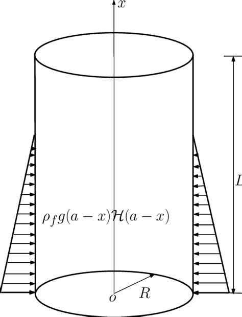 Schematic Diagram Of A Cylindrical Shell Subjected To Linearly Varying