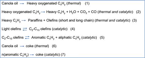 Proposed Reaction Pathways In The Catalytic Cracking Of Canola Oil Over