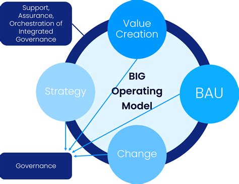Connecting Project And Strategy Management Through Integrated Governance