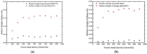 Remote Sensing Free Full Text An Improved Forest Height Model Using