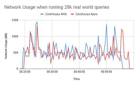 Making ClickHouse On Azure Blob Storage Fast With S Proxy Contentsquare Engineering Blog