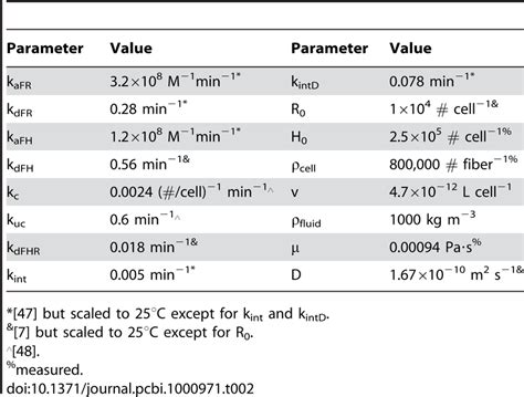 Parameter Values Used In Simulations Download Table