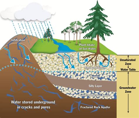 Groundwater Resources Colorado Water Knowledge Colorado State