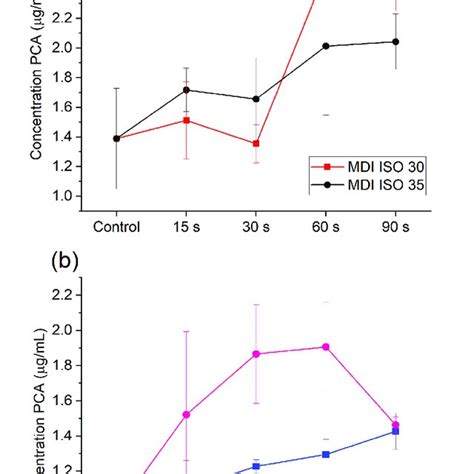 Pca Formation Upon Time Of Activation Of 2 Chx With A The Mdi Method