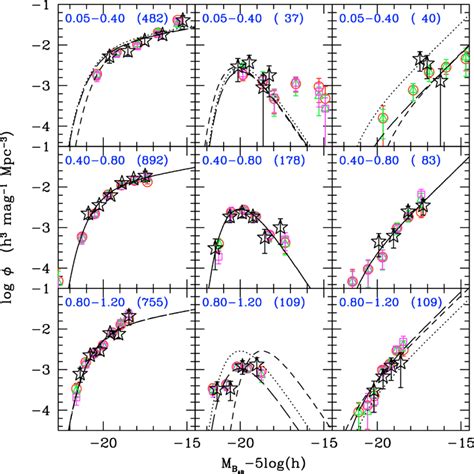 Evolution Of The Luminosity Function For Galaxies Classified In