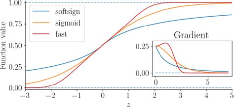 Figure 1 From Fast Saturating Gate For Learning Long Time Scales With