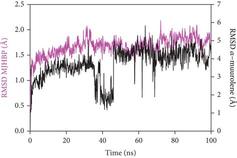 Analysis Of Md Simulation Trajectories For 100 Ns Rmsd Plots