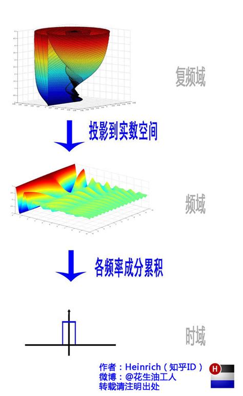 傅里叶变换的意义和理解（通俗易懂） csdn博客