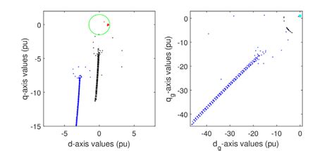 Part Of Fig 16 For 025 Seconds After Fault Clearance Left Dq Axis