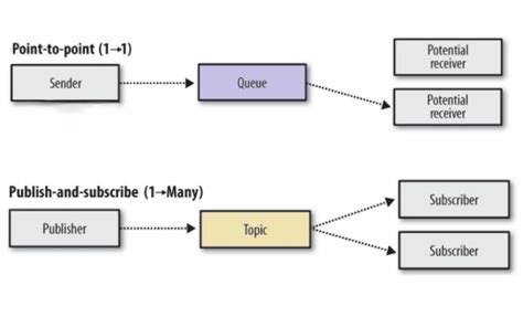 Sahil Rohera On Linkedin Tech Softwaredevelopment Messagequeue